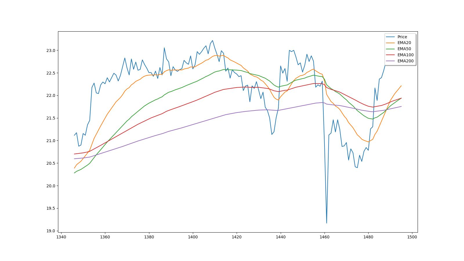 Olympus Exponential Moving Averages