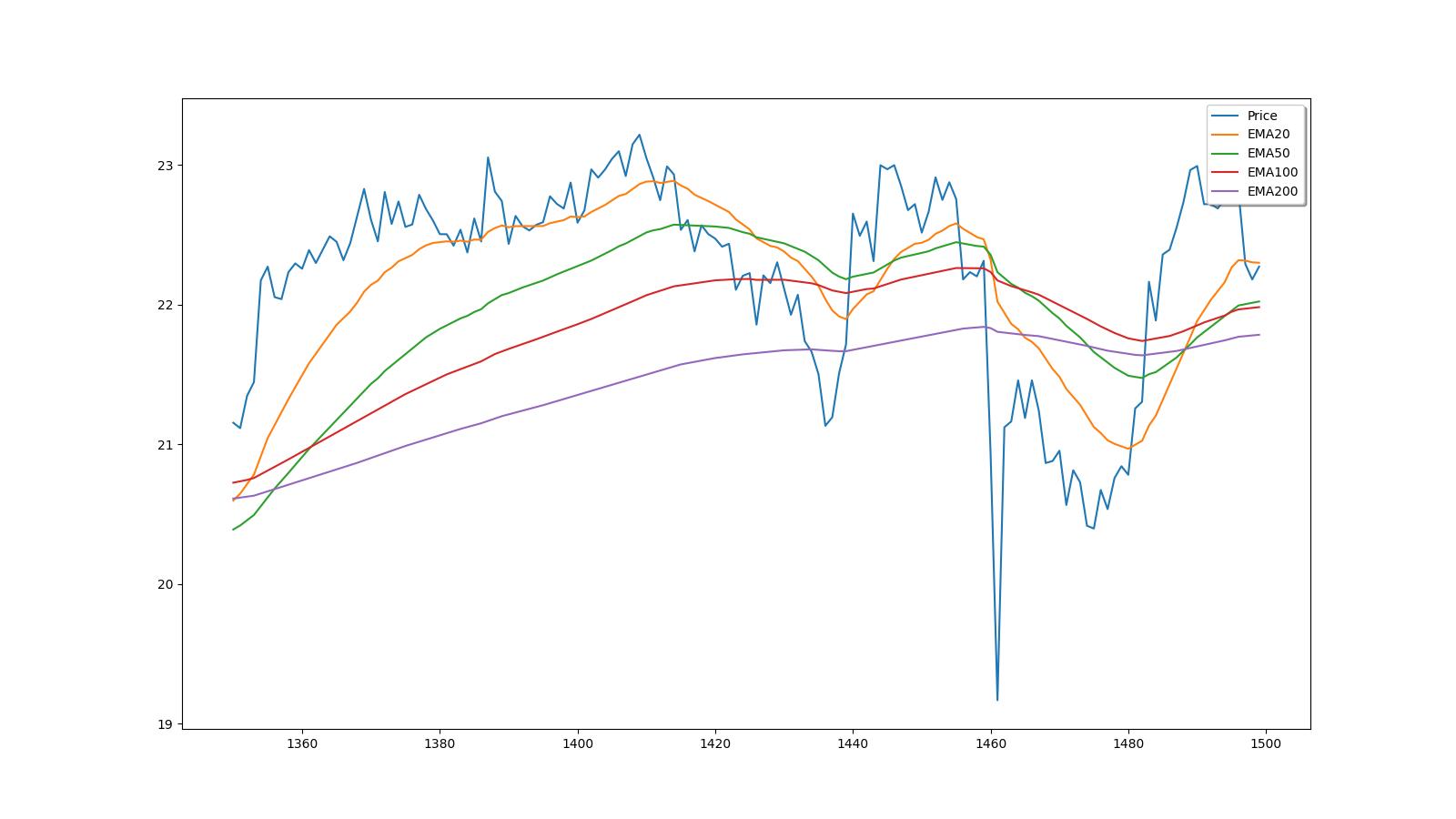 Olympus Exponential Moving Averages