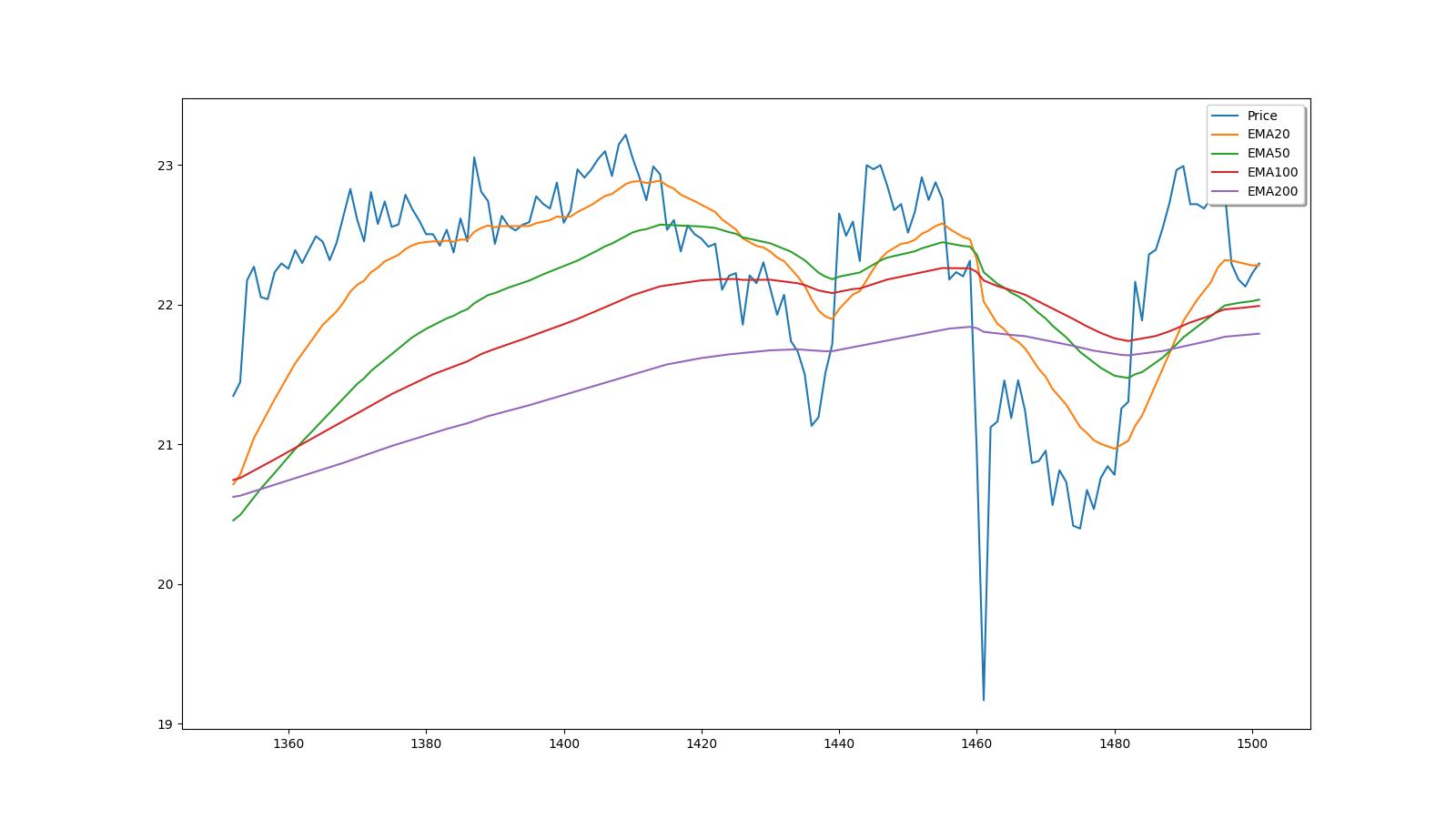Olympus Exponential Moving Averages