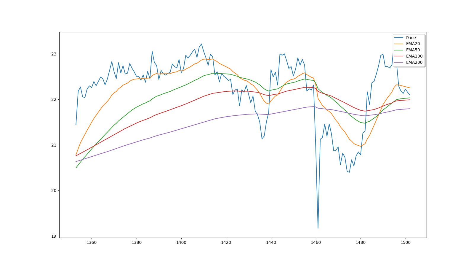 Olympus Exponential Moving Averages