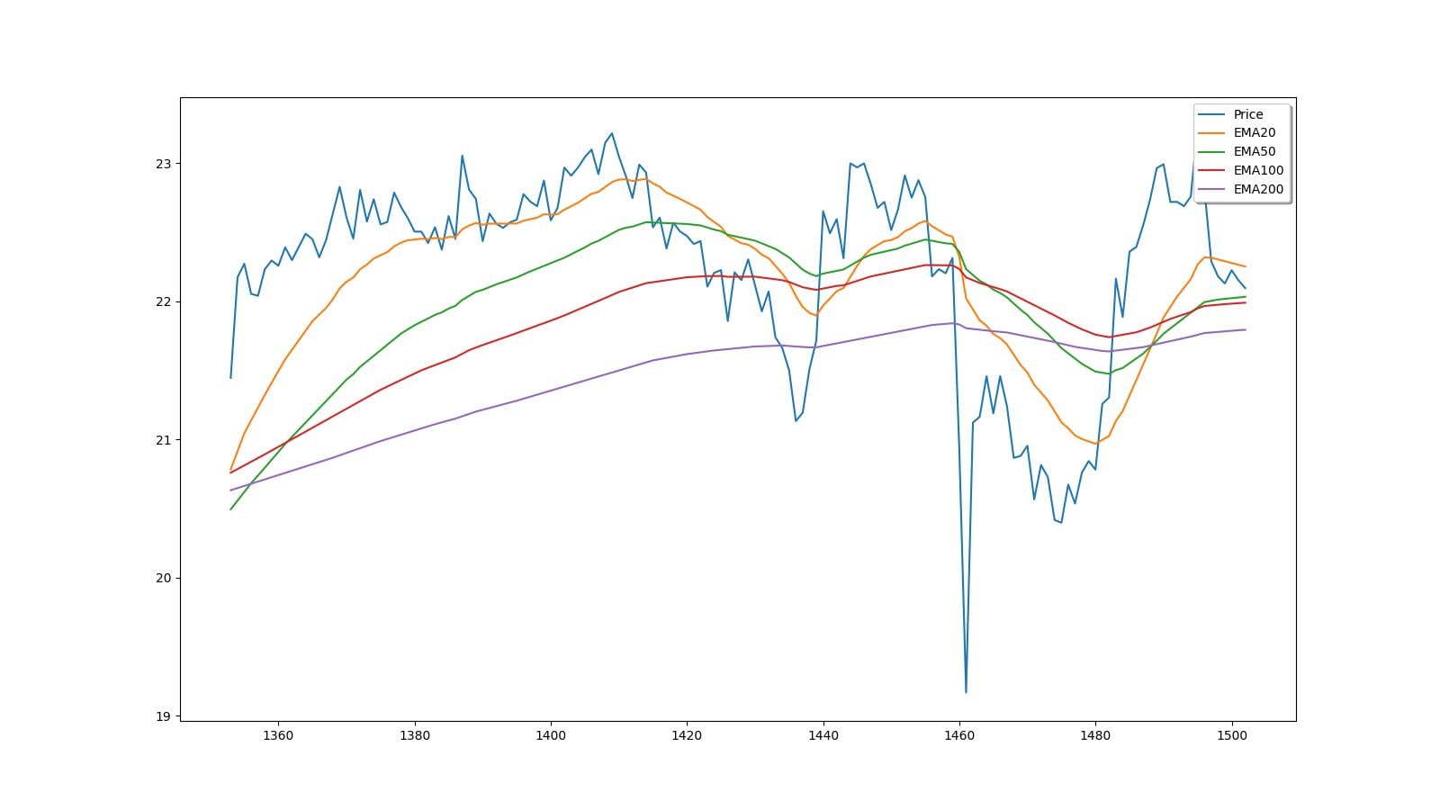Olympus Exponential Moving Averages
