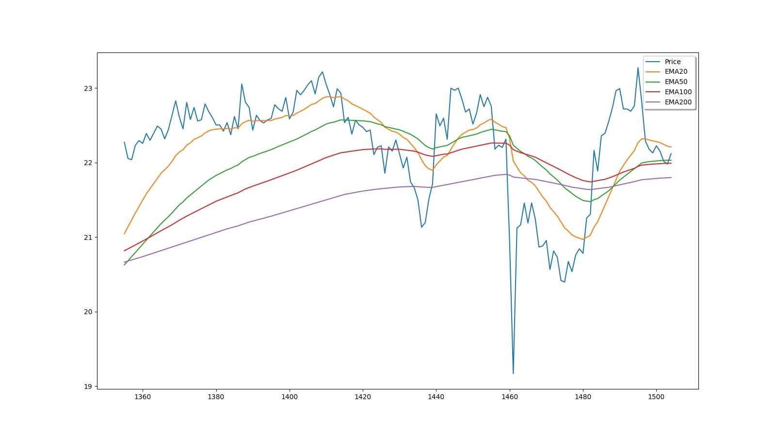 Olympus Exponential Moving Averages