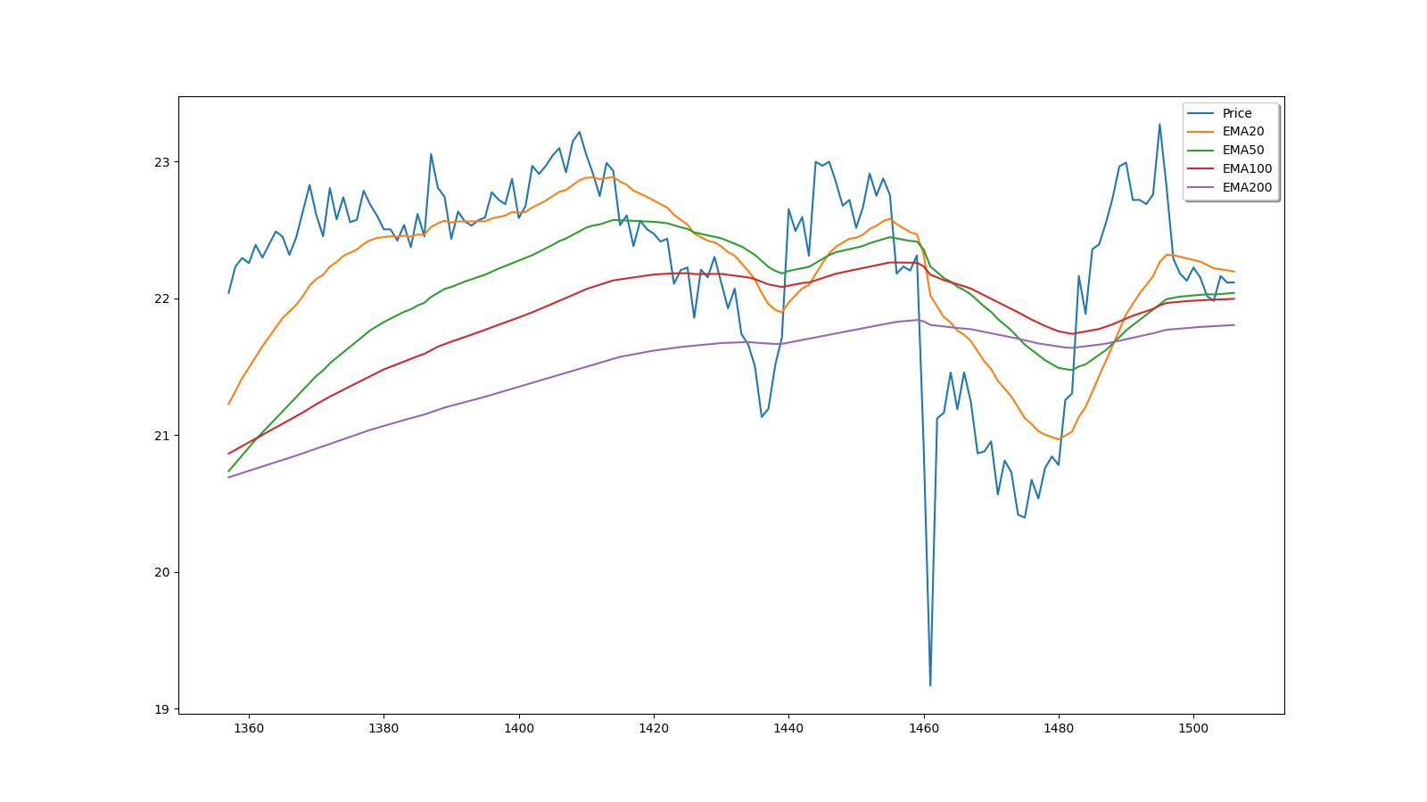 Olympus Exponential Moving Averages