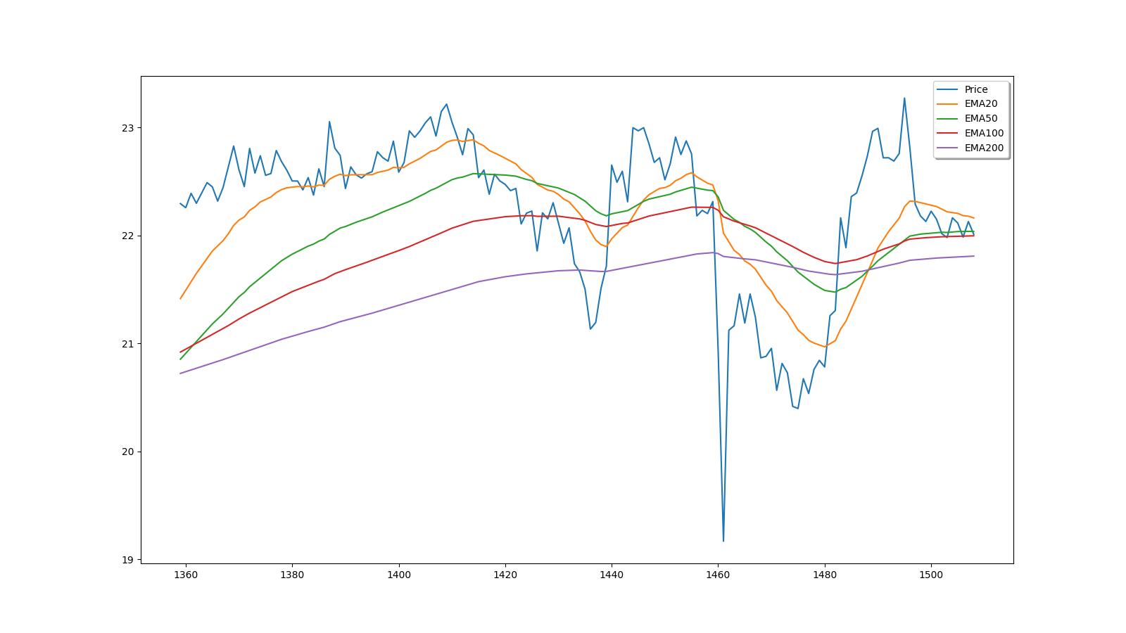 Olympus Exponential Moving Averages