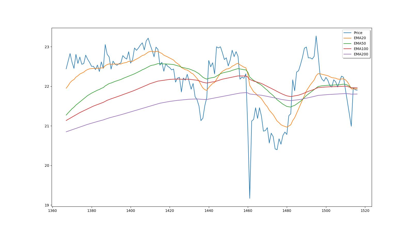 Olympus Exponential Moving Averages