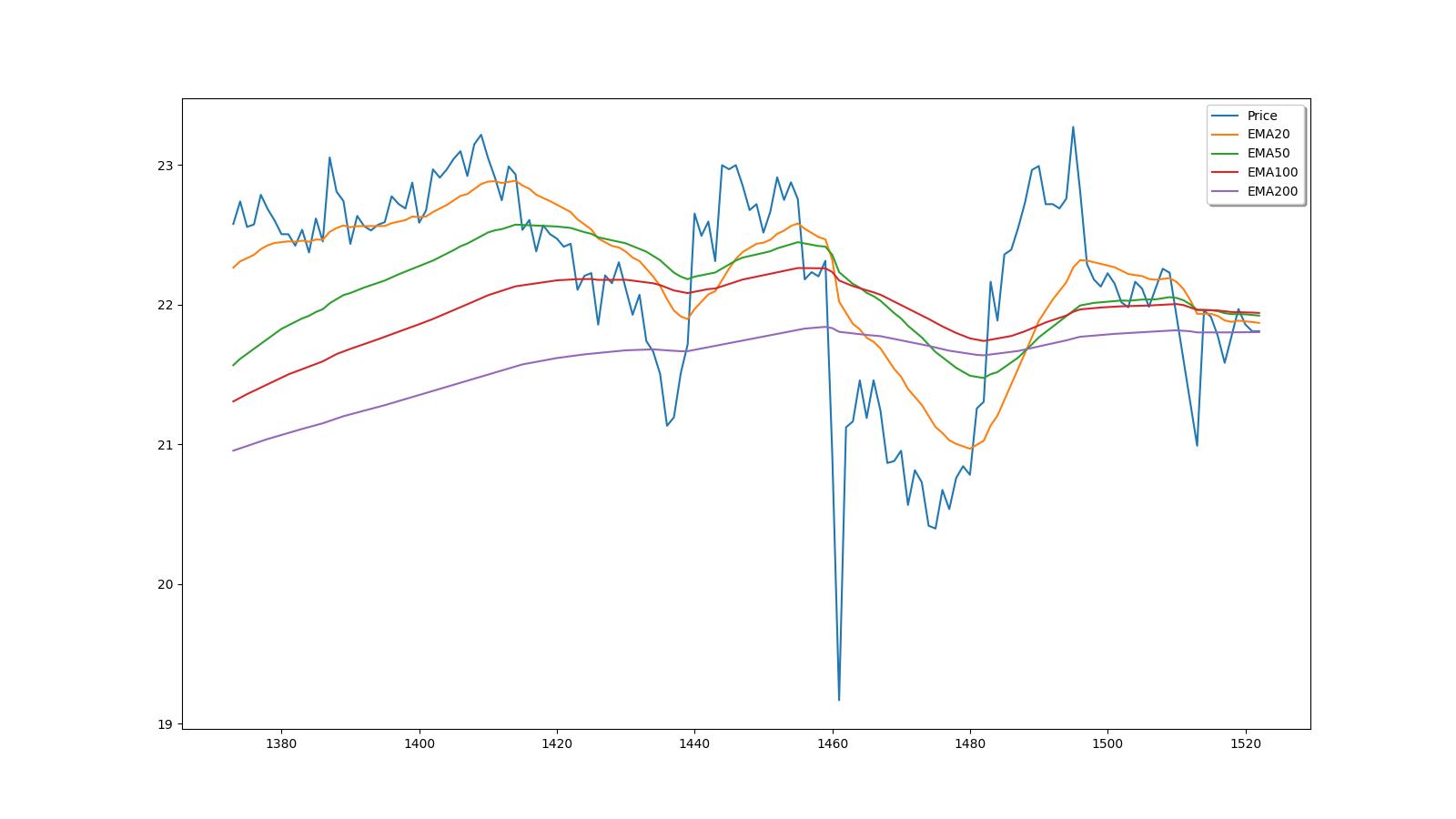 Olympus Exponential Moving Averages
