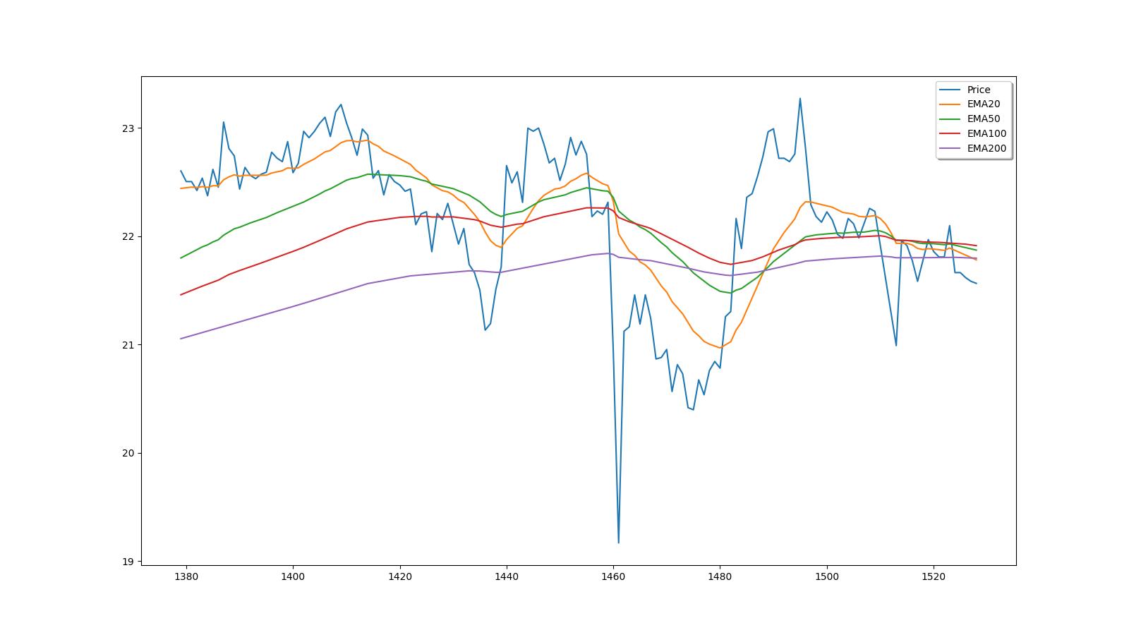 Olympus Exponential Moving Averages