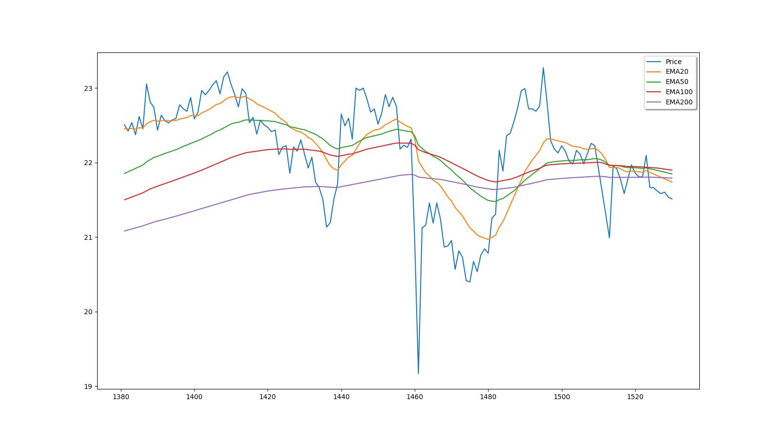 Olympus Exponential Moving Averages