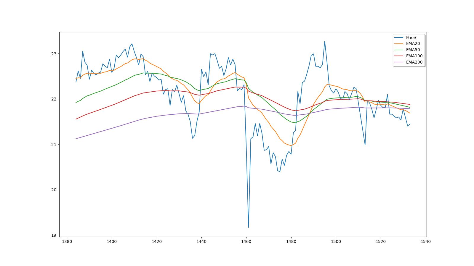 Olympus Exponential Moving Averages