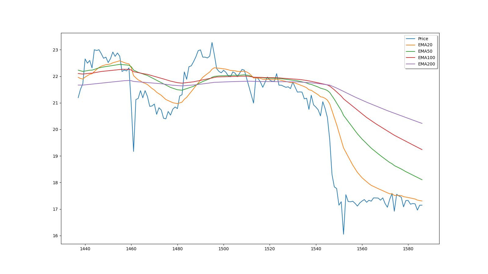 Olympus Exponential Moving Averages