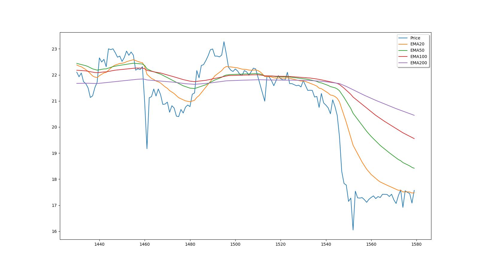 Olympus Exponential Moving Averages