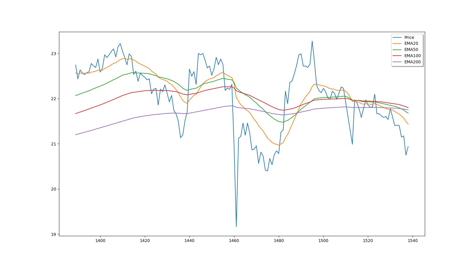 Olympus Exponential Moving Averages