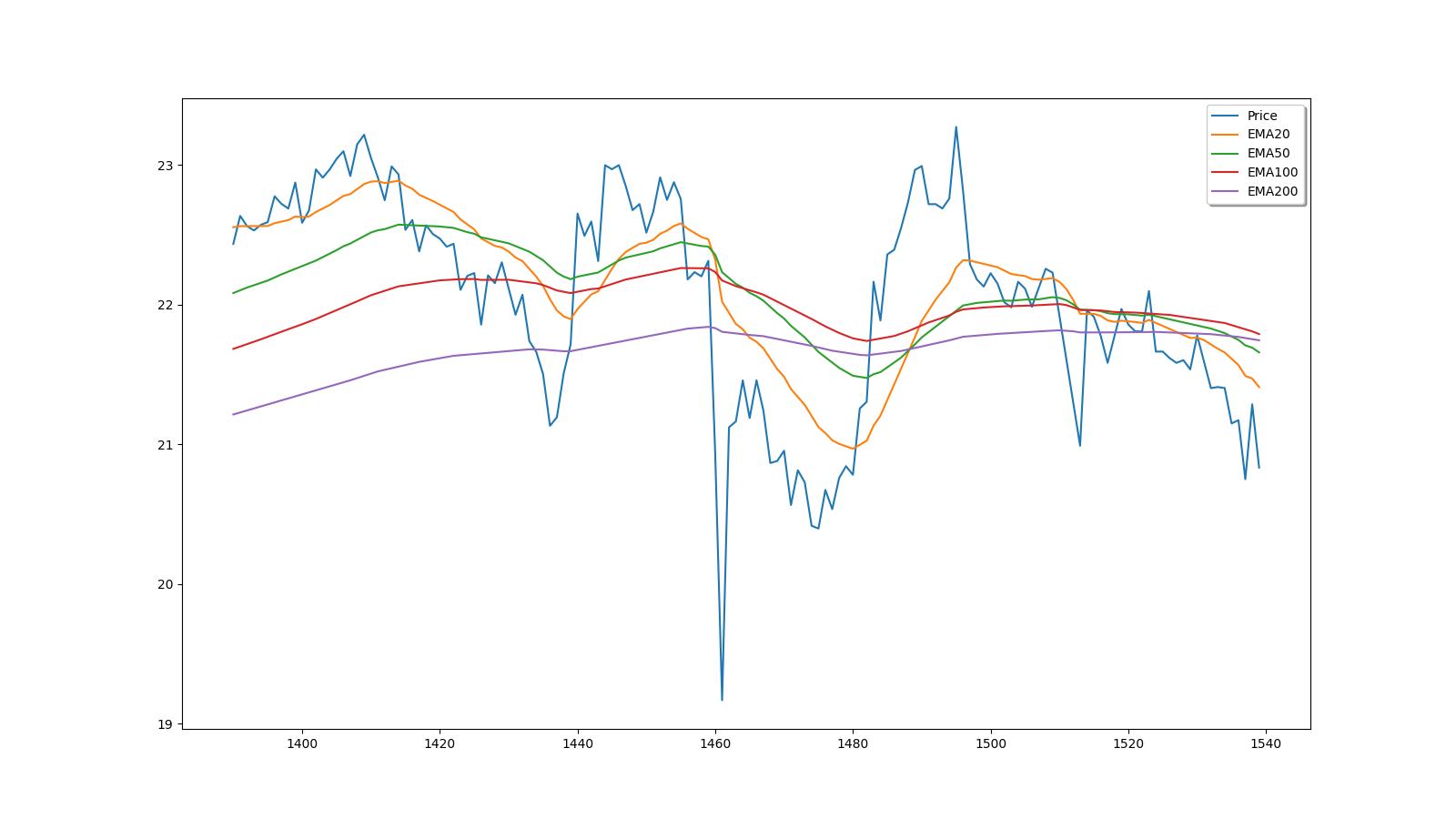 Olympus Exponential Moving Averages