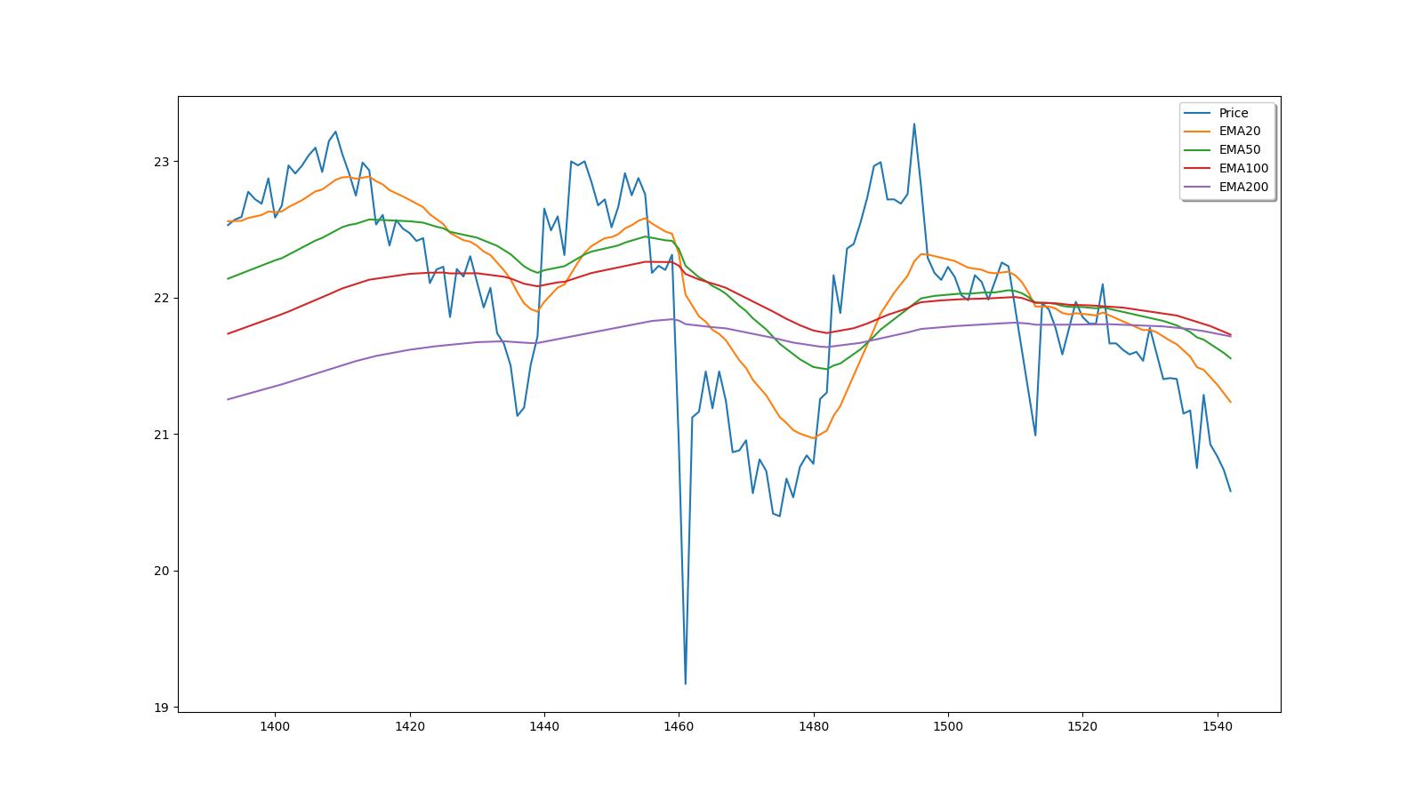 Olympus Exponential Moving Averages