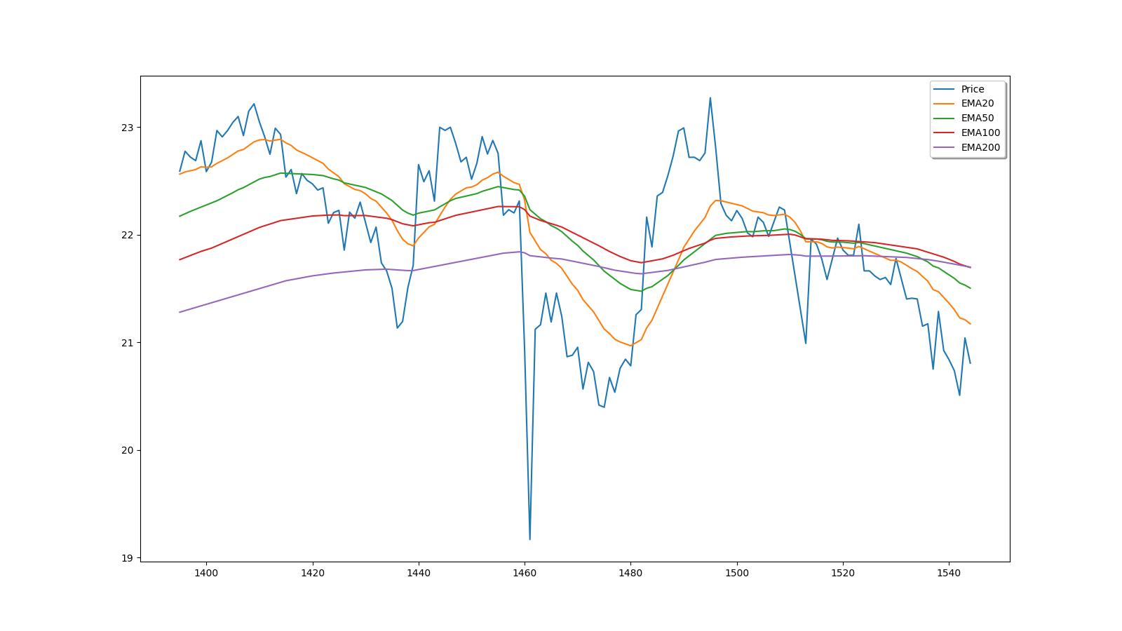 Olympus Exponential Moving Averages