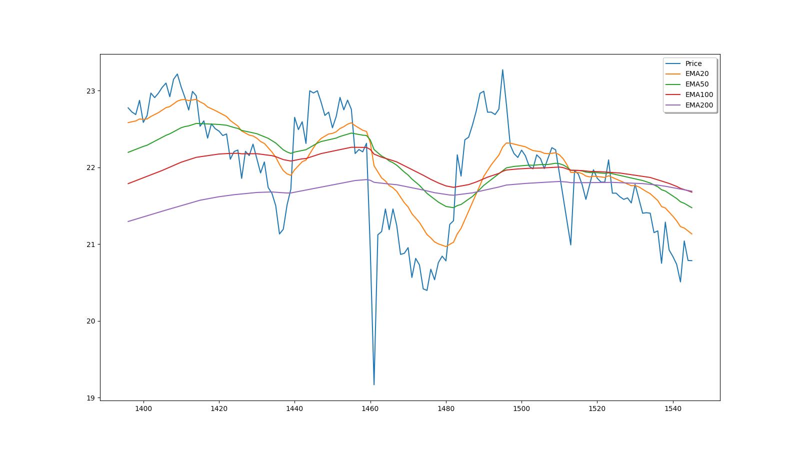 Olympus Exponential Moving Averages