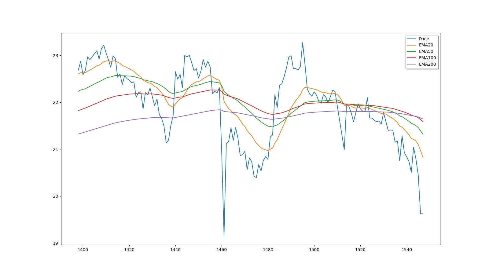 Olympus Exponential Moving Averages