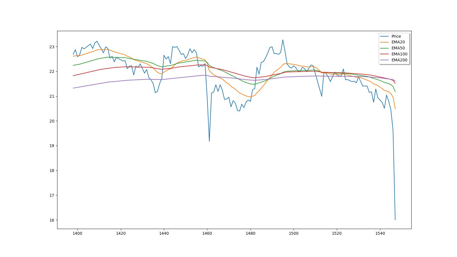 Olympus Exponential Moving Averages