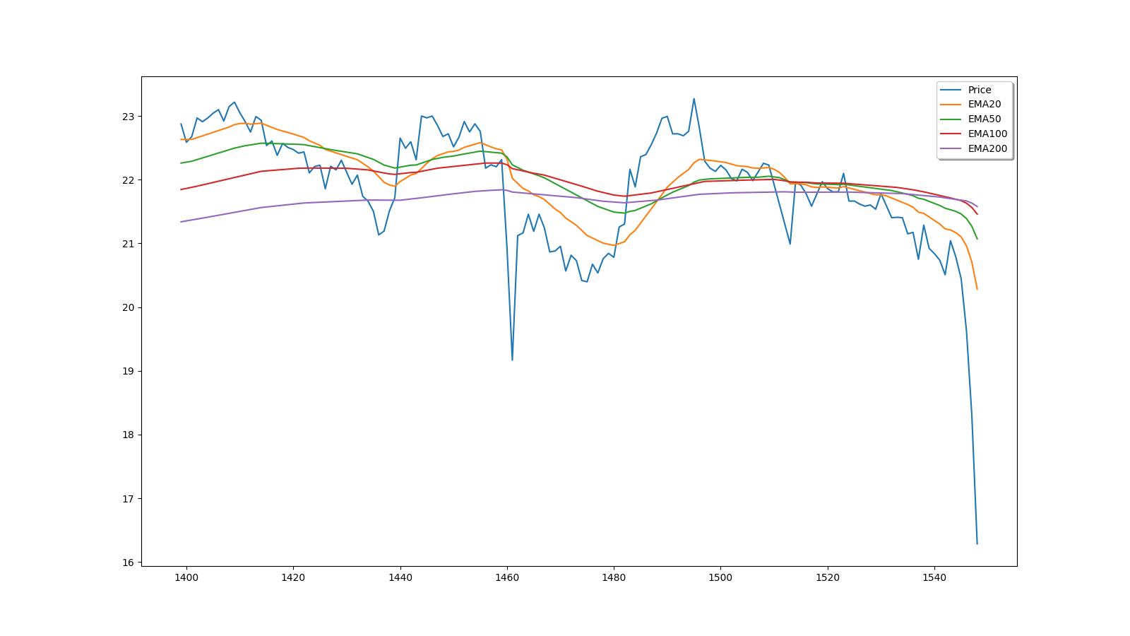 Olympus Exponential Moving Averages