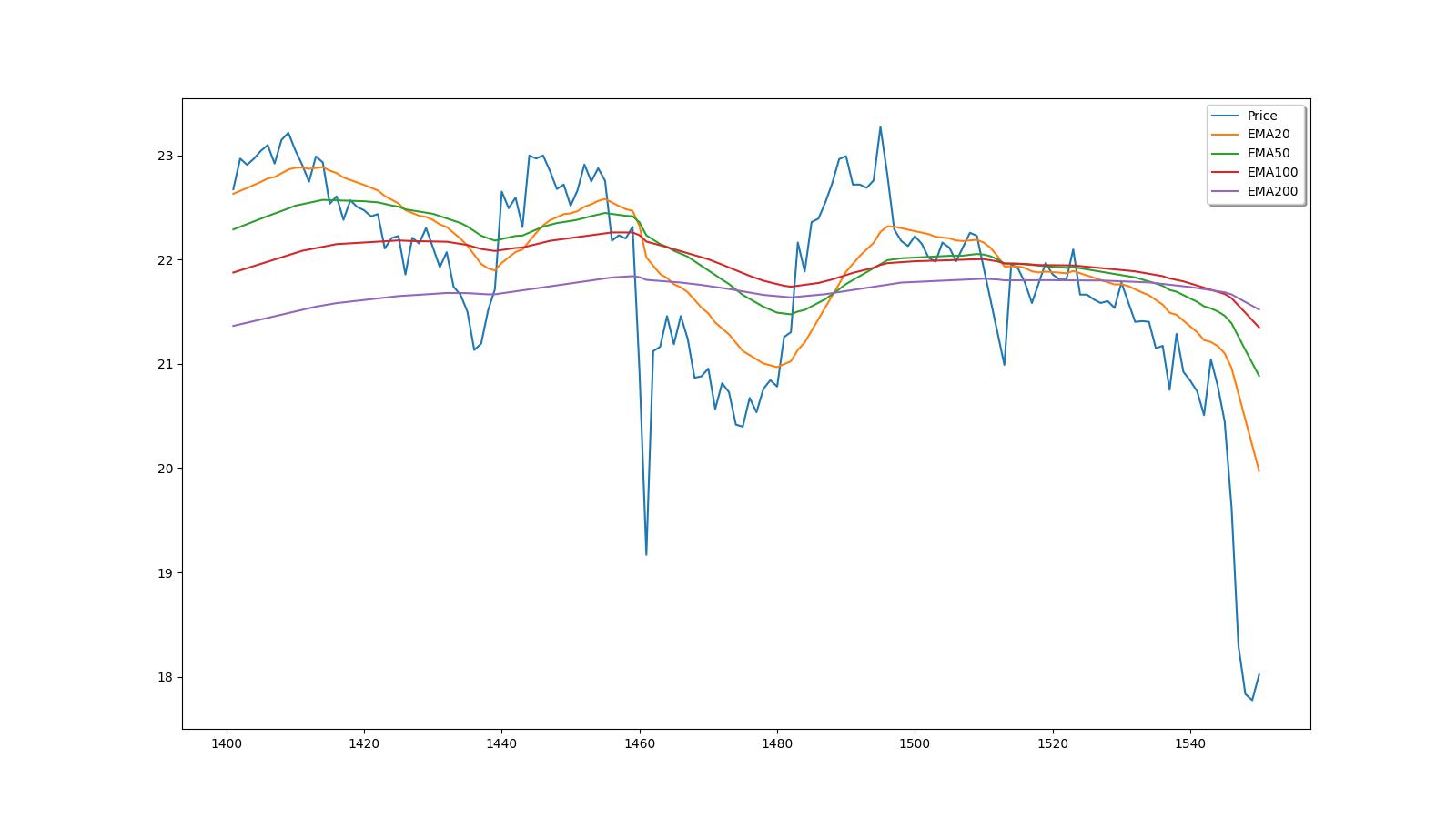 Olympus Exponential Moving Averages