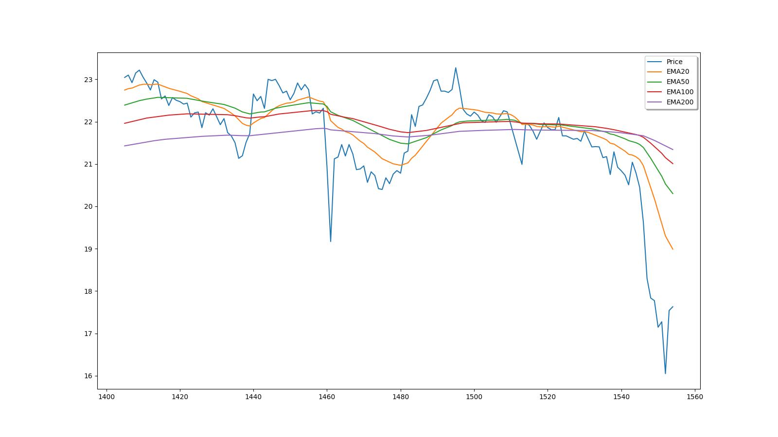 Olympus Exponential Moving Averages