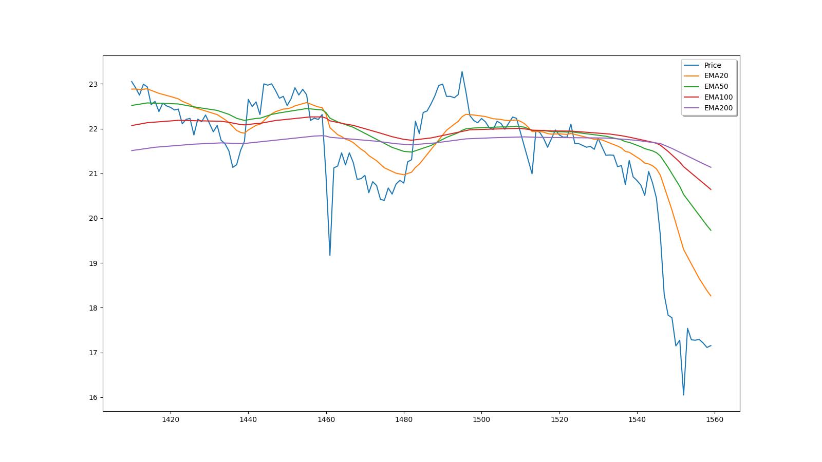 Olympus Exponential Moving Averages