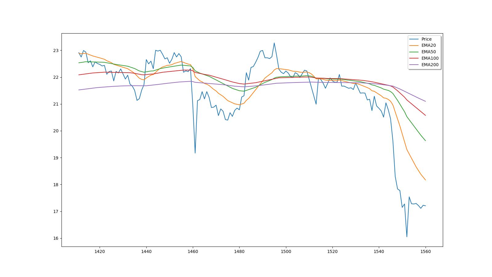 Olympus Exponential Moving Averages