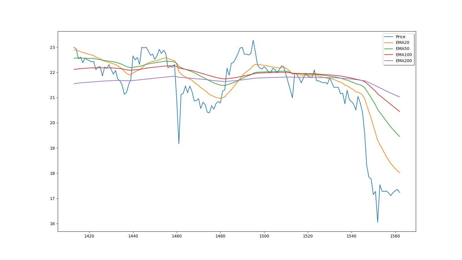 Olympus Exponential Moving Averages