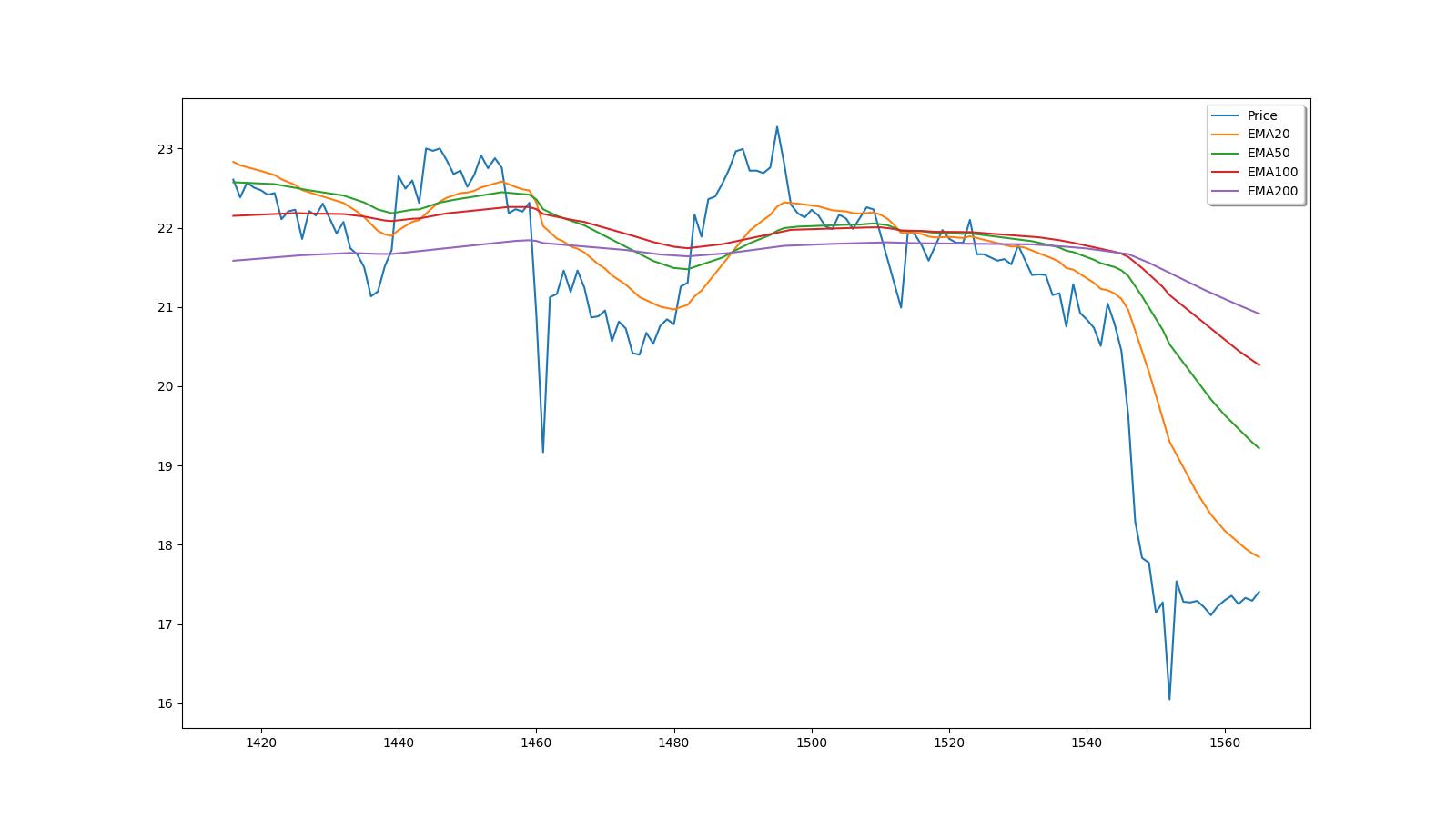 Olympus Exponential Moving Averages