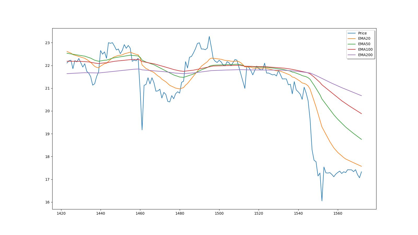 Olympus Exponential Moving Averages