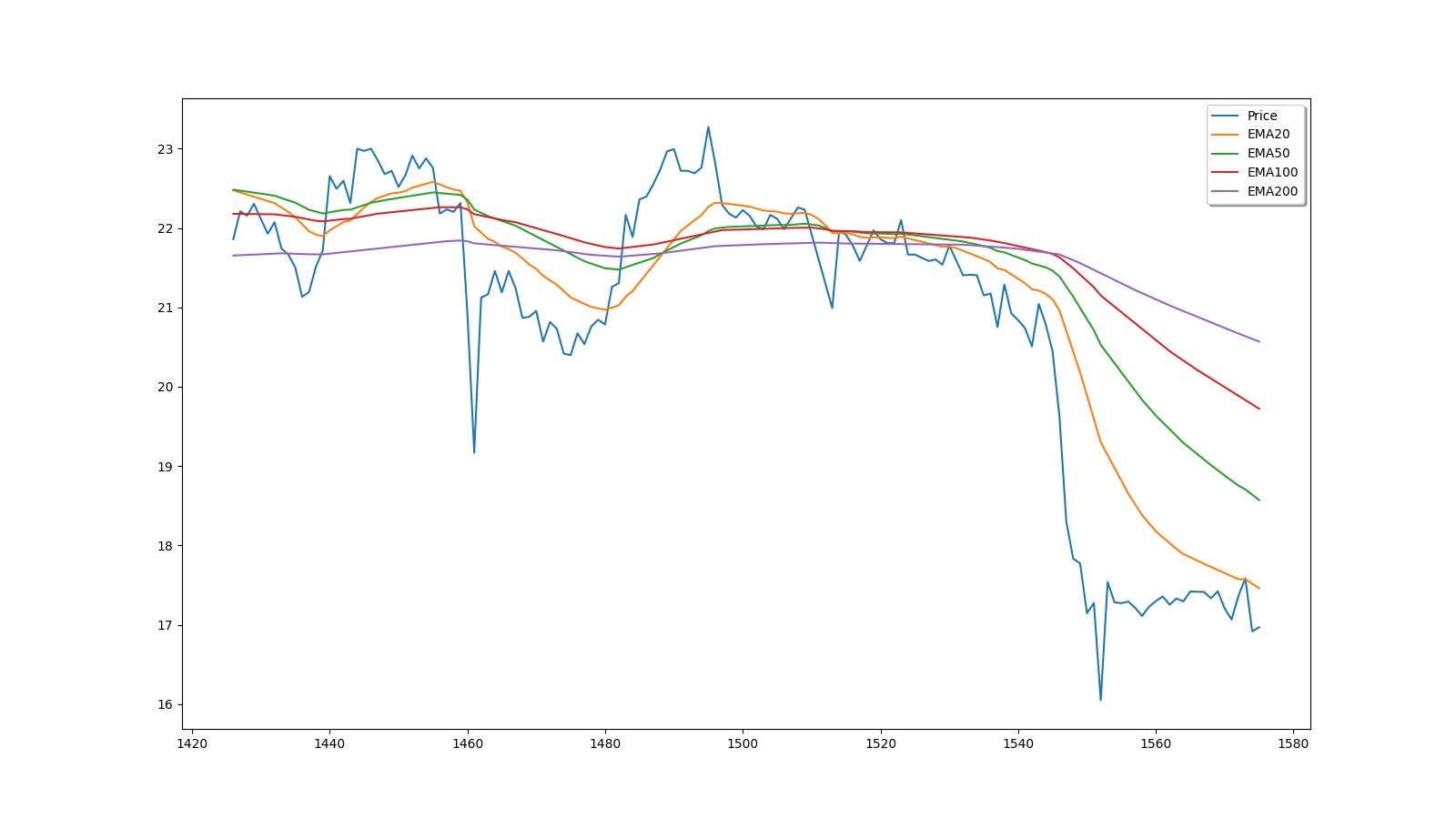 Olympus Exponential Moving Averages