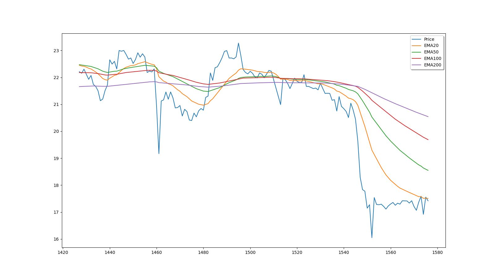Olympus Exponential Moving Averages