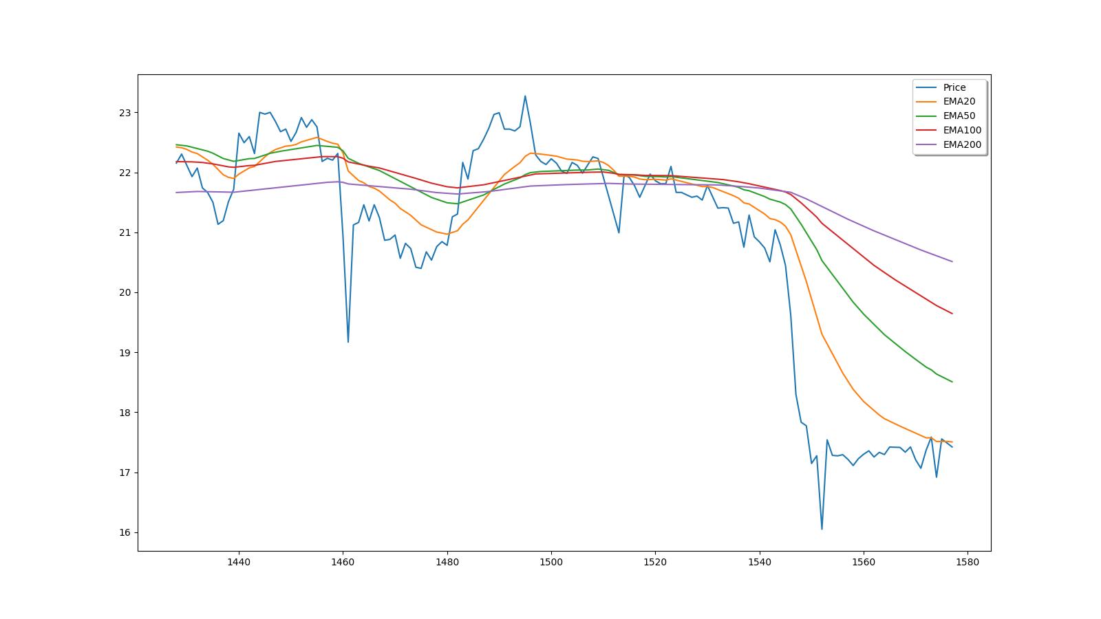 Olympus Exponential Moving Averages