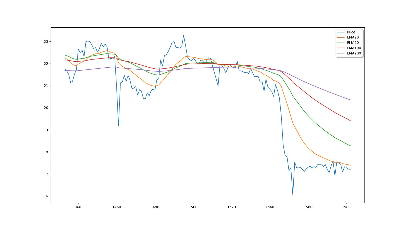 Olympus Exponential Moving Averages