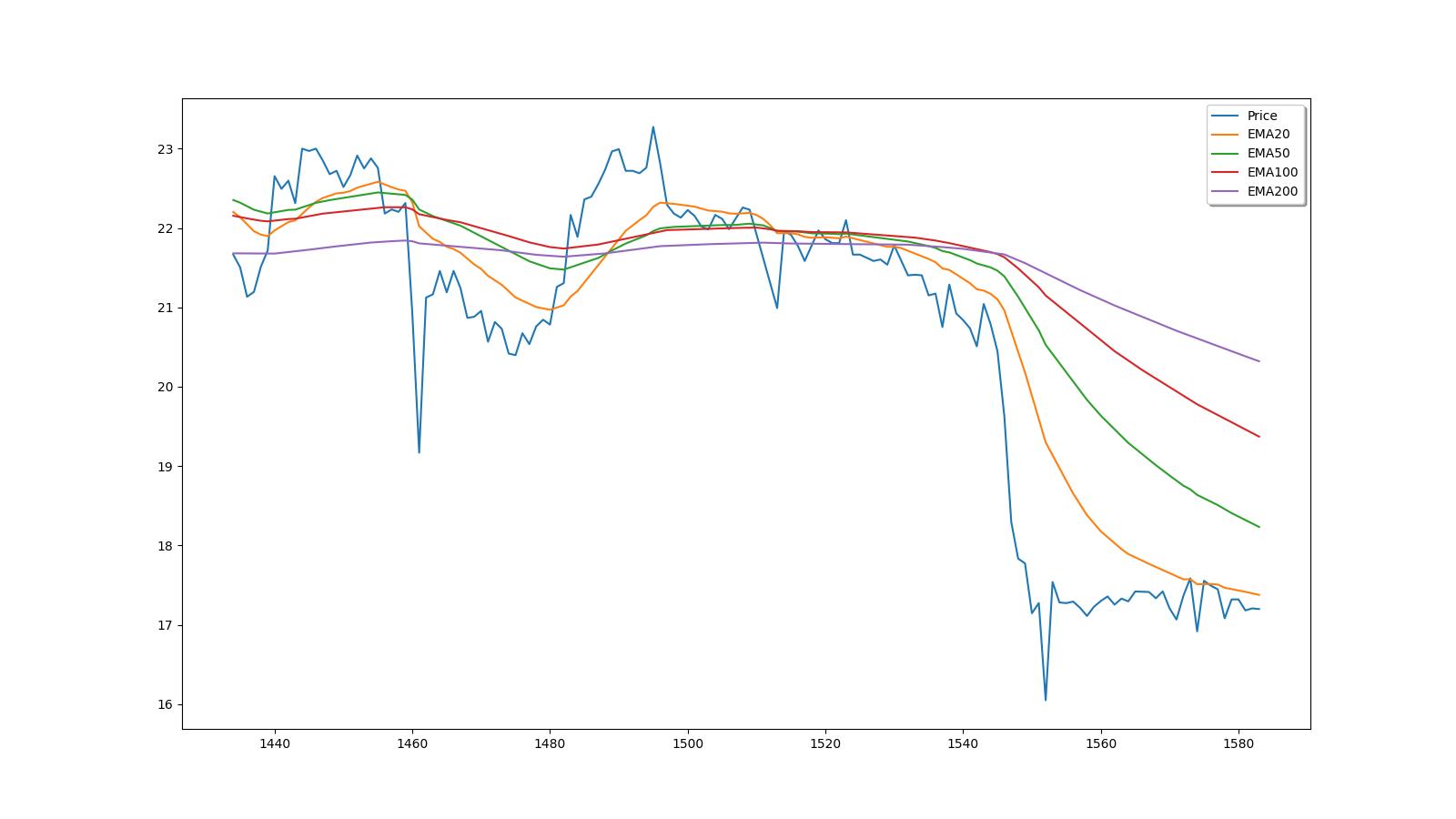 Olympus Exponential Moving Averages