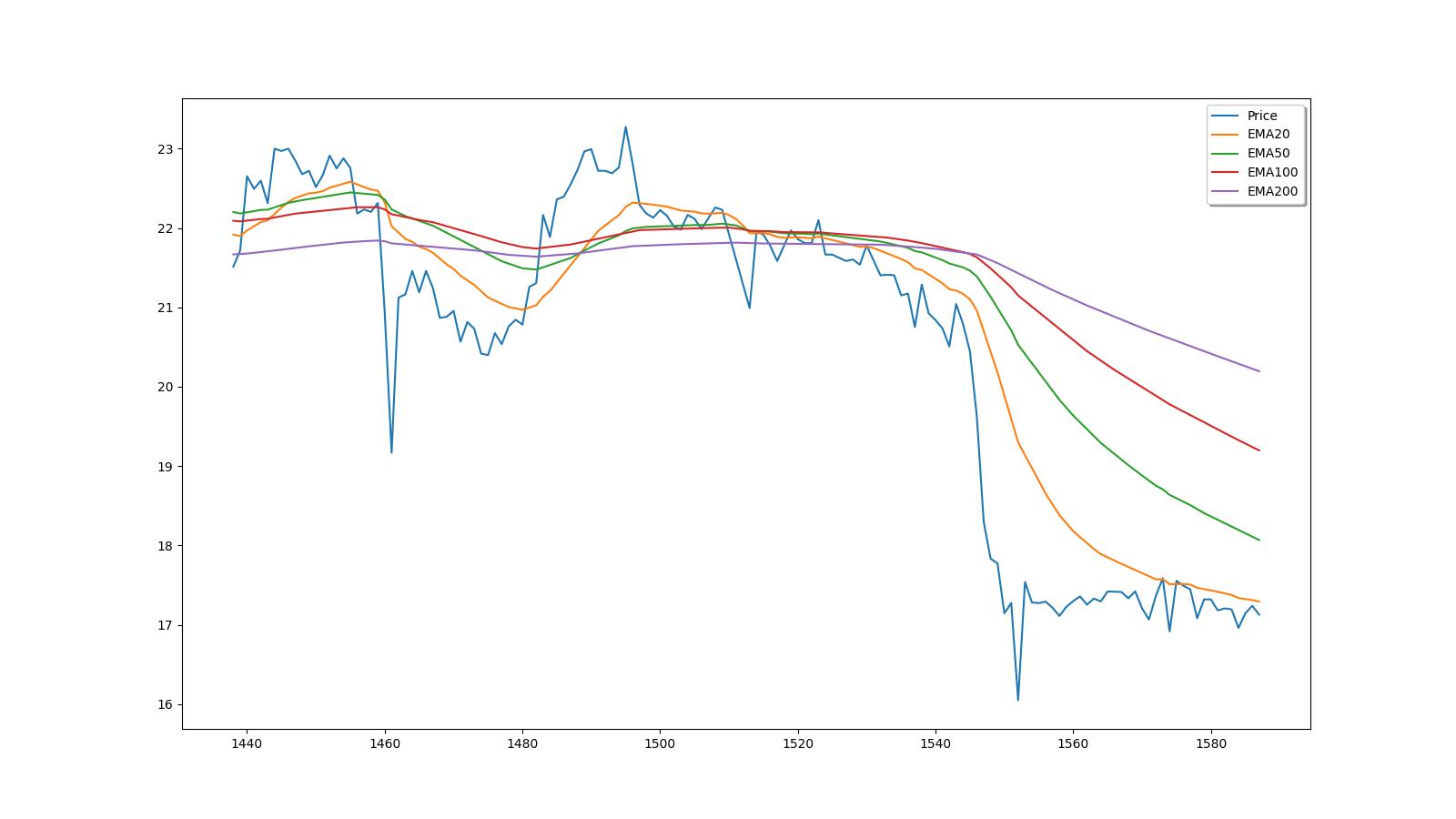 Olympus Exponential Moving Averages
