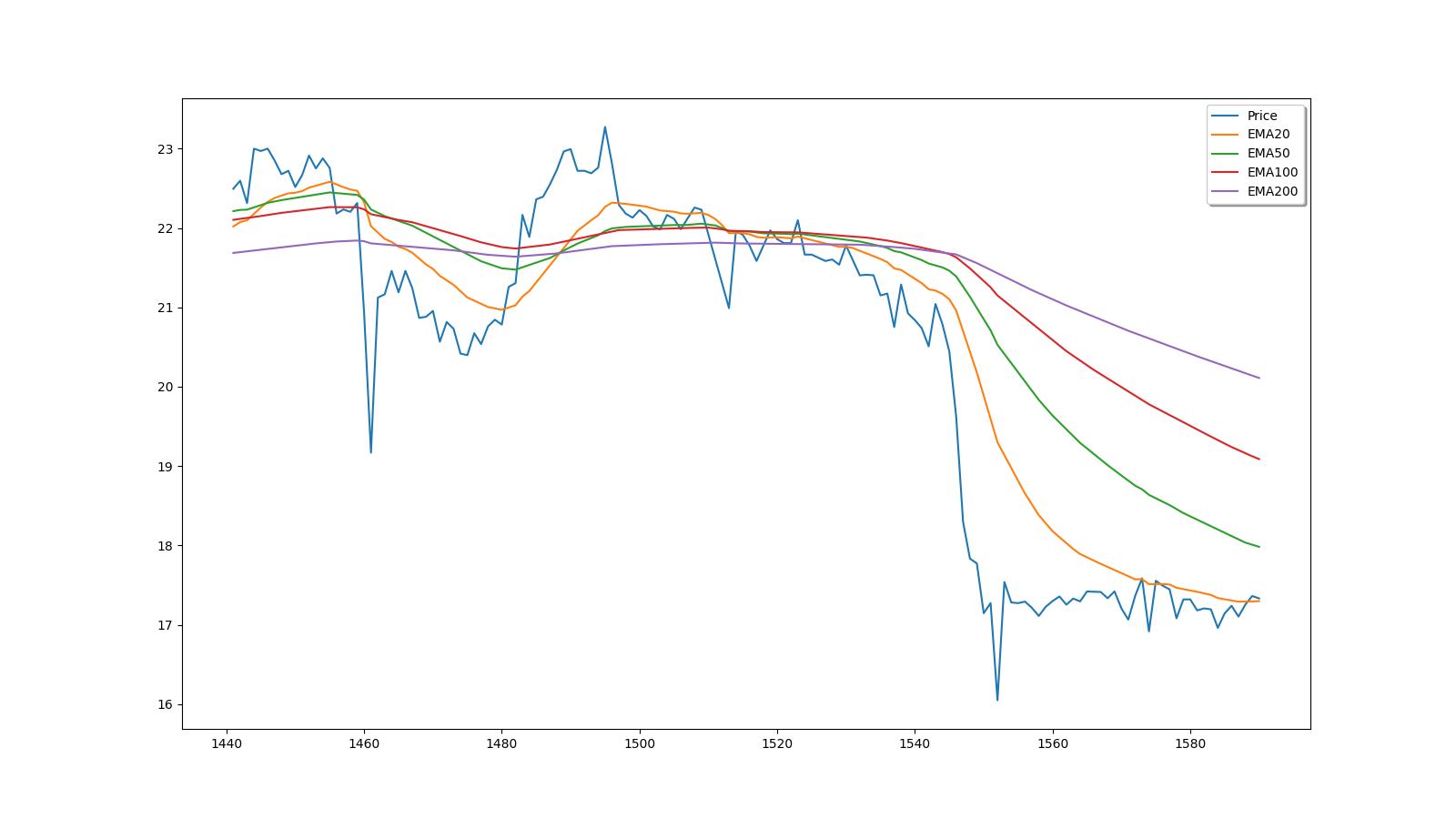 Olympus Exponential Moving Averages