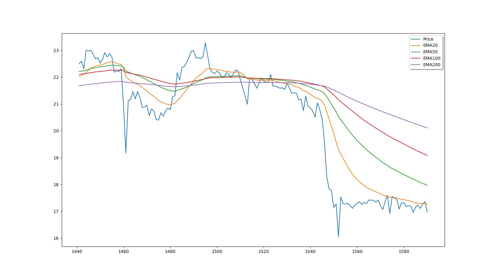 Olympus Exponential Moving Averages