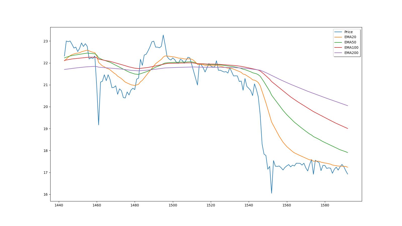 Olympus Exponential Moving Averages
