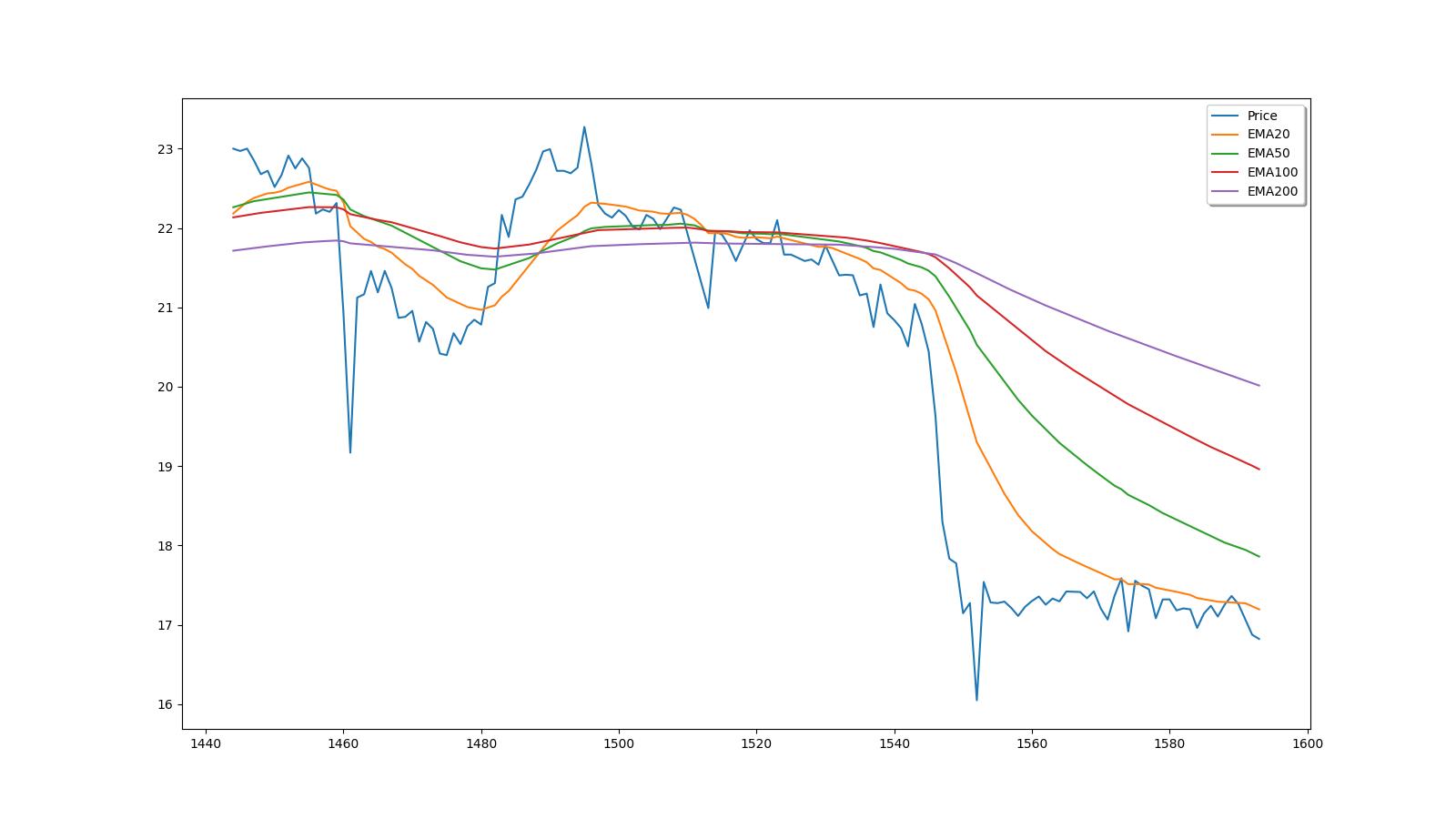 Olympus Exponential Moving Averages