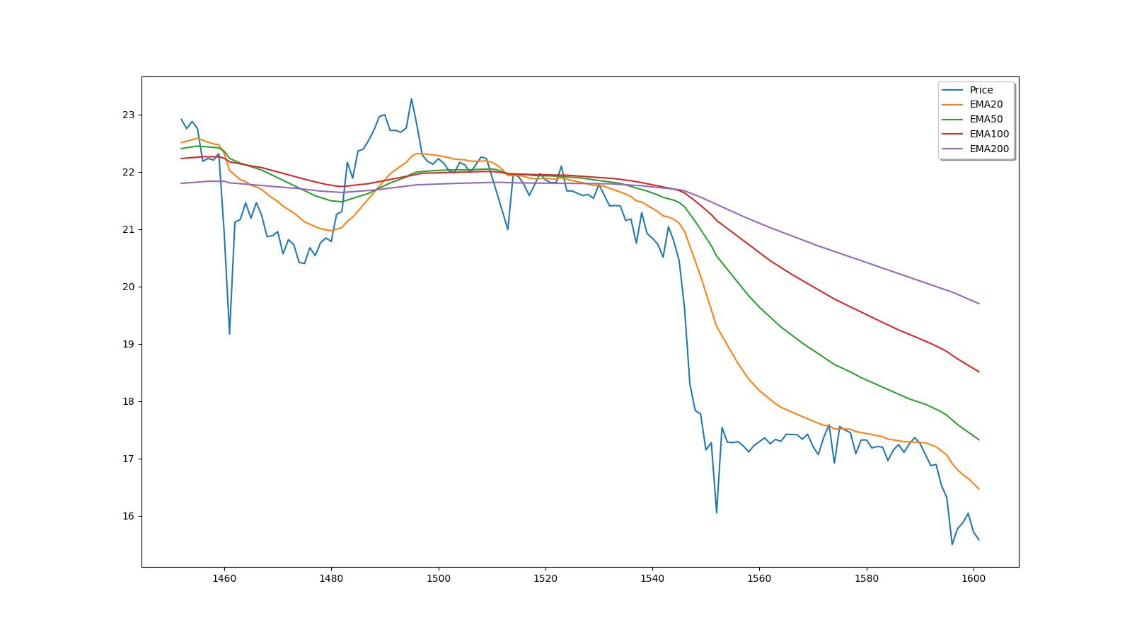 Olympus Exponential Moving Averages