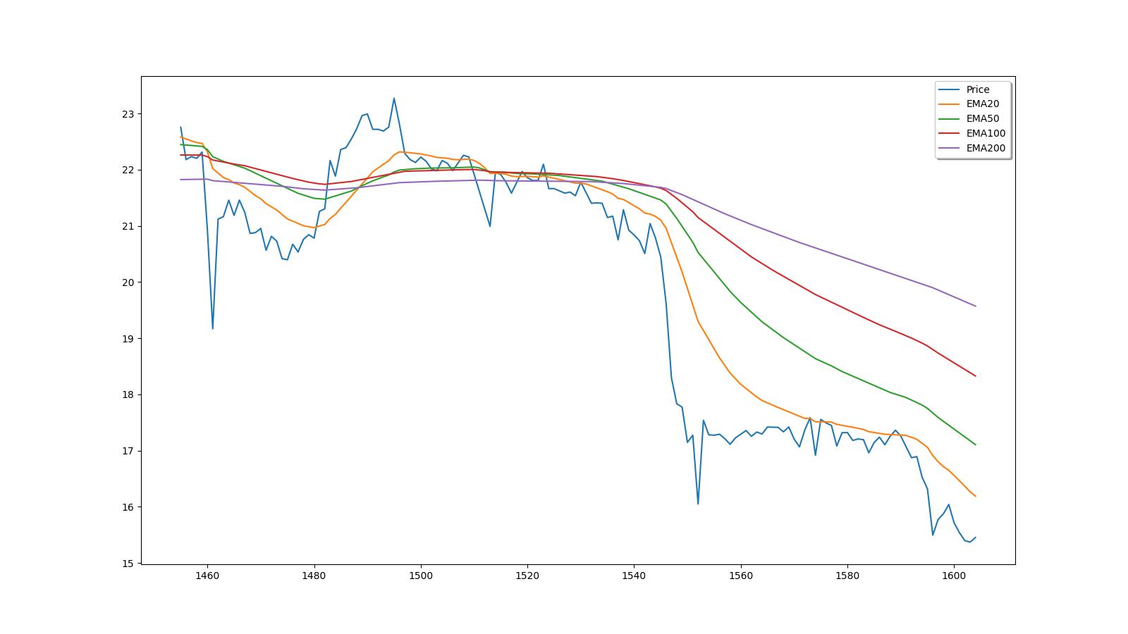 Olympus Exponential Moving Averages