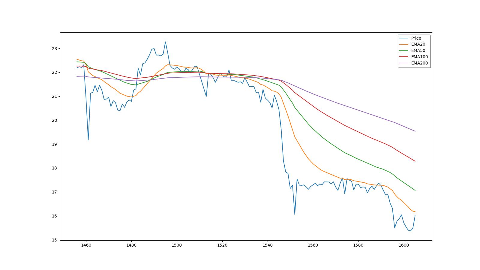 Olympus Exponential Moving Averages