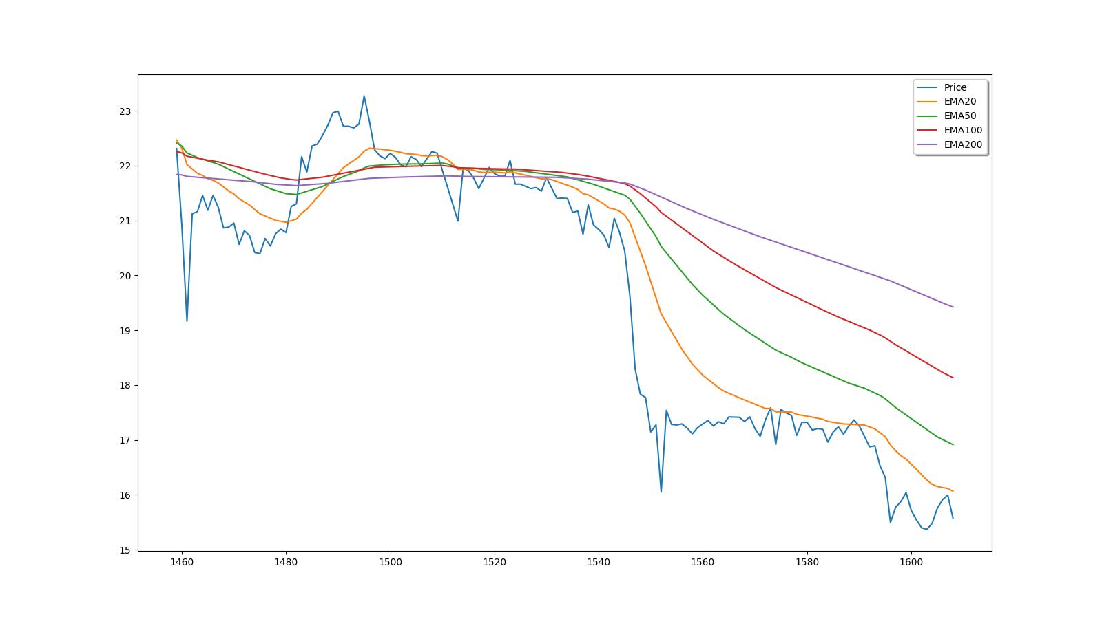Olympus Exponential Moving Averages