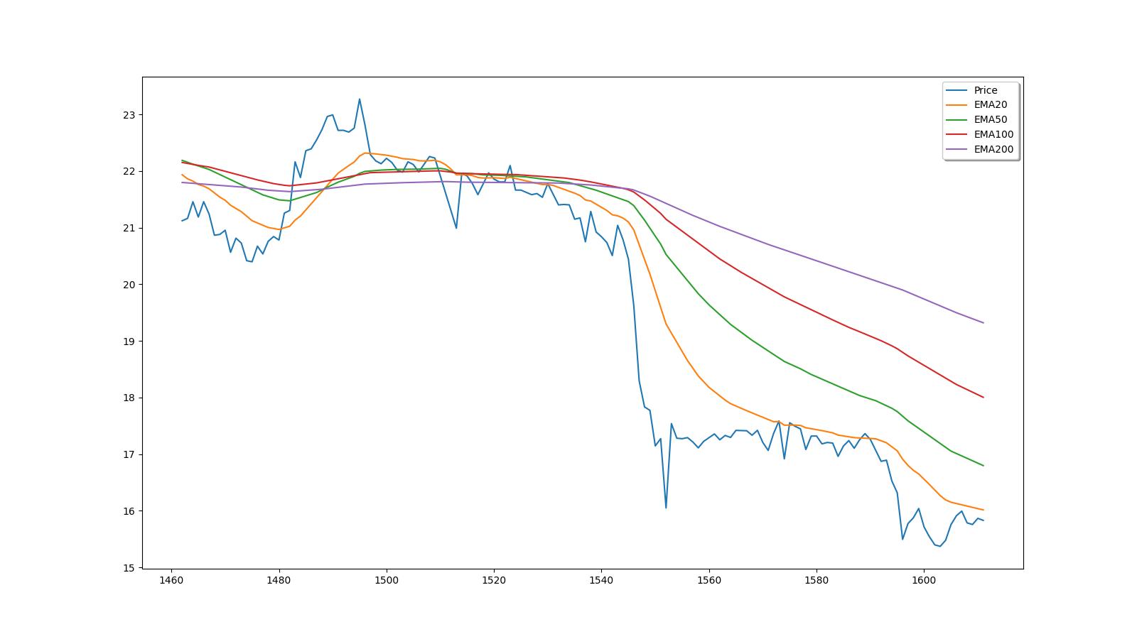 Olympus Exponential Moving Averages