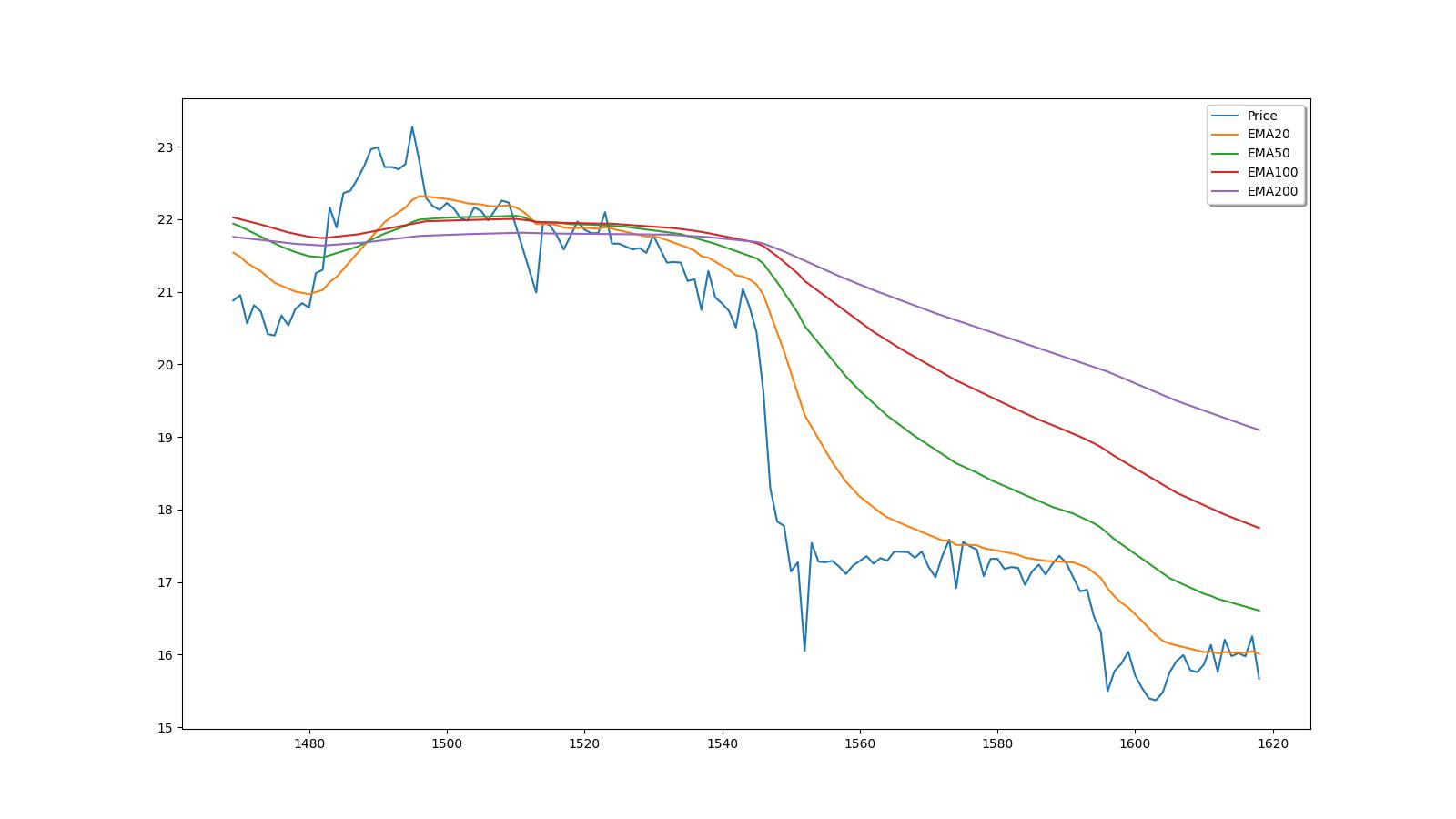 Olympus Exponential Moving Averages