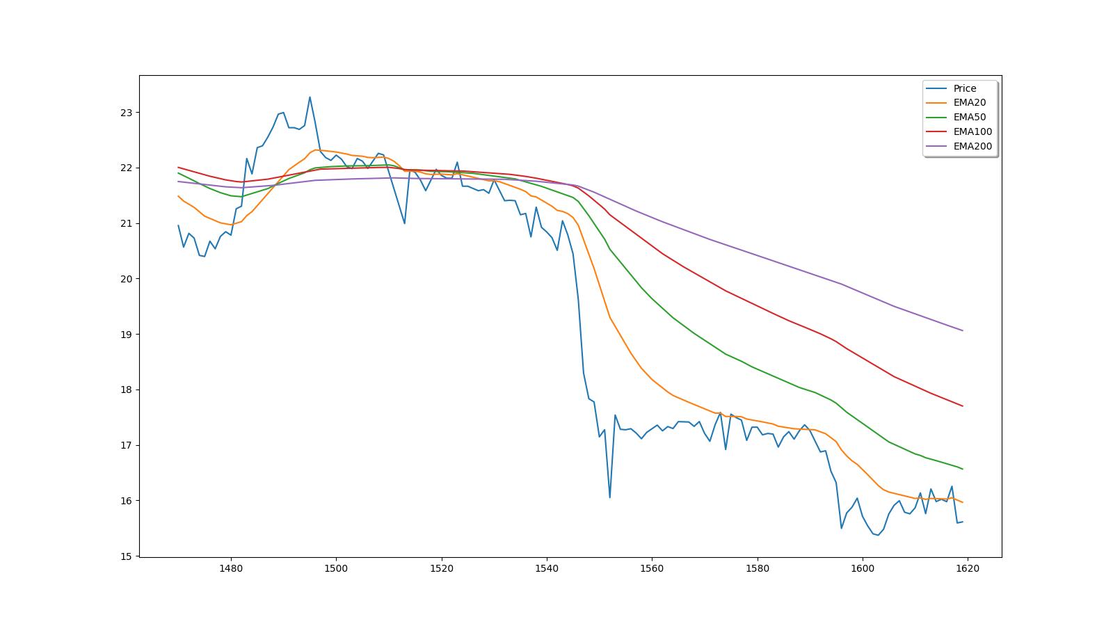 Olympus Exponential Moving Averages