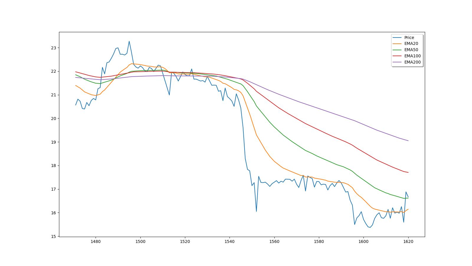 Olympus Exponential Moving Averages