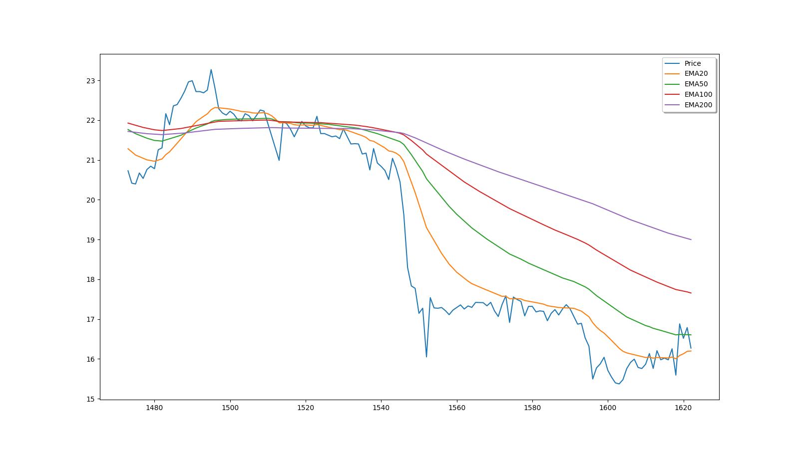 Olympus Exponential Moving Averages