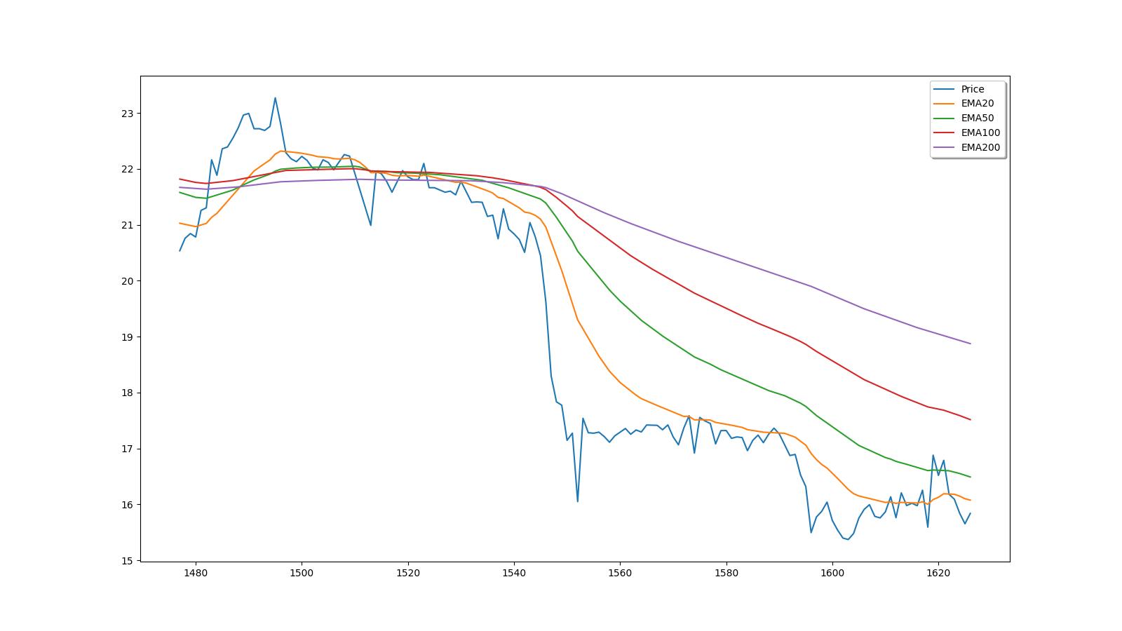 Olympus Exponential Moving Averages